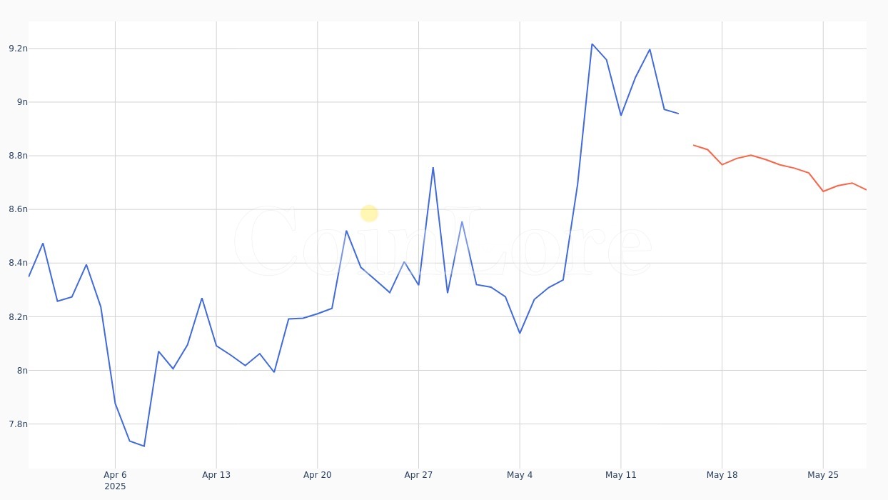 Bonfire short-term price prediction