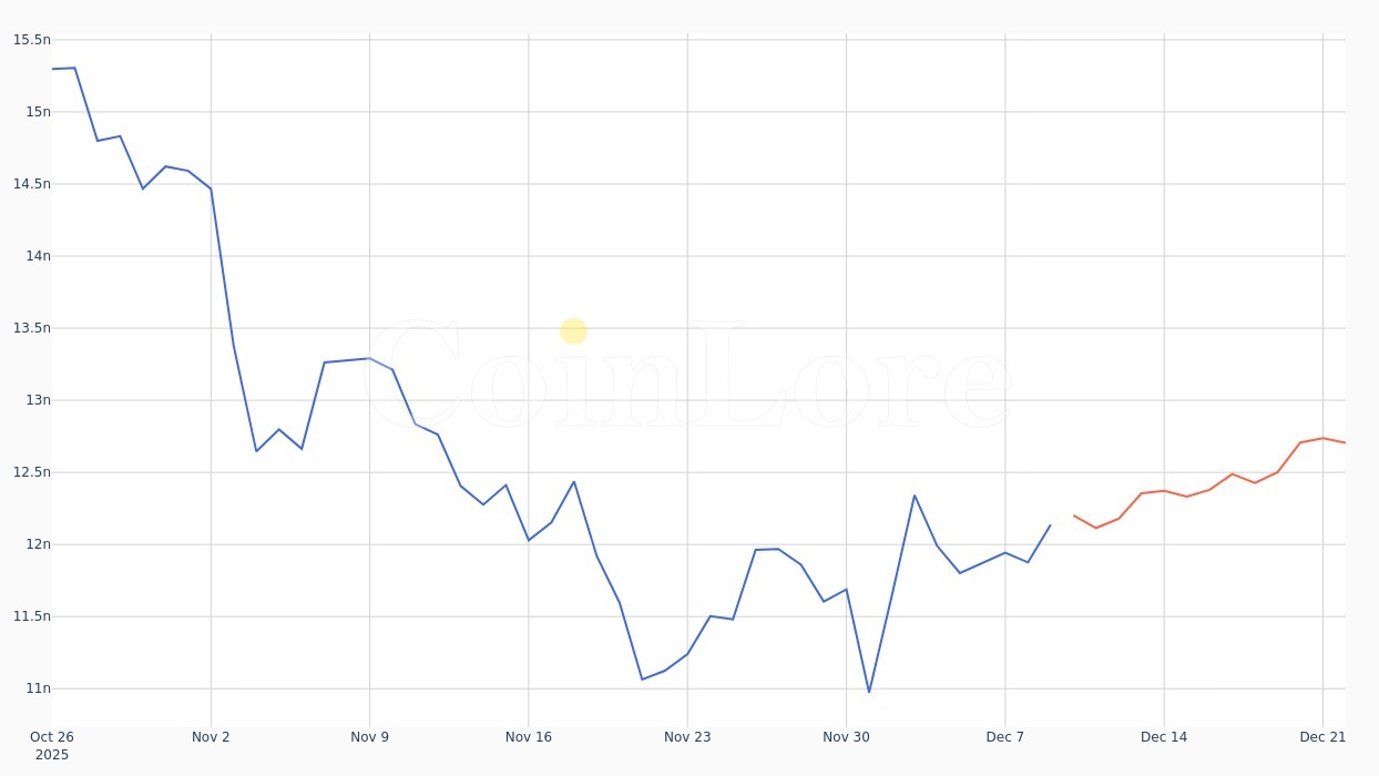 Bonfire short-term price prediction