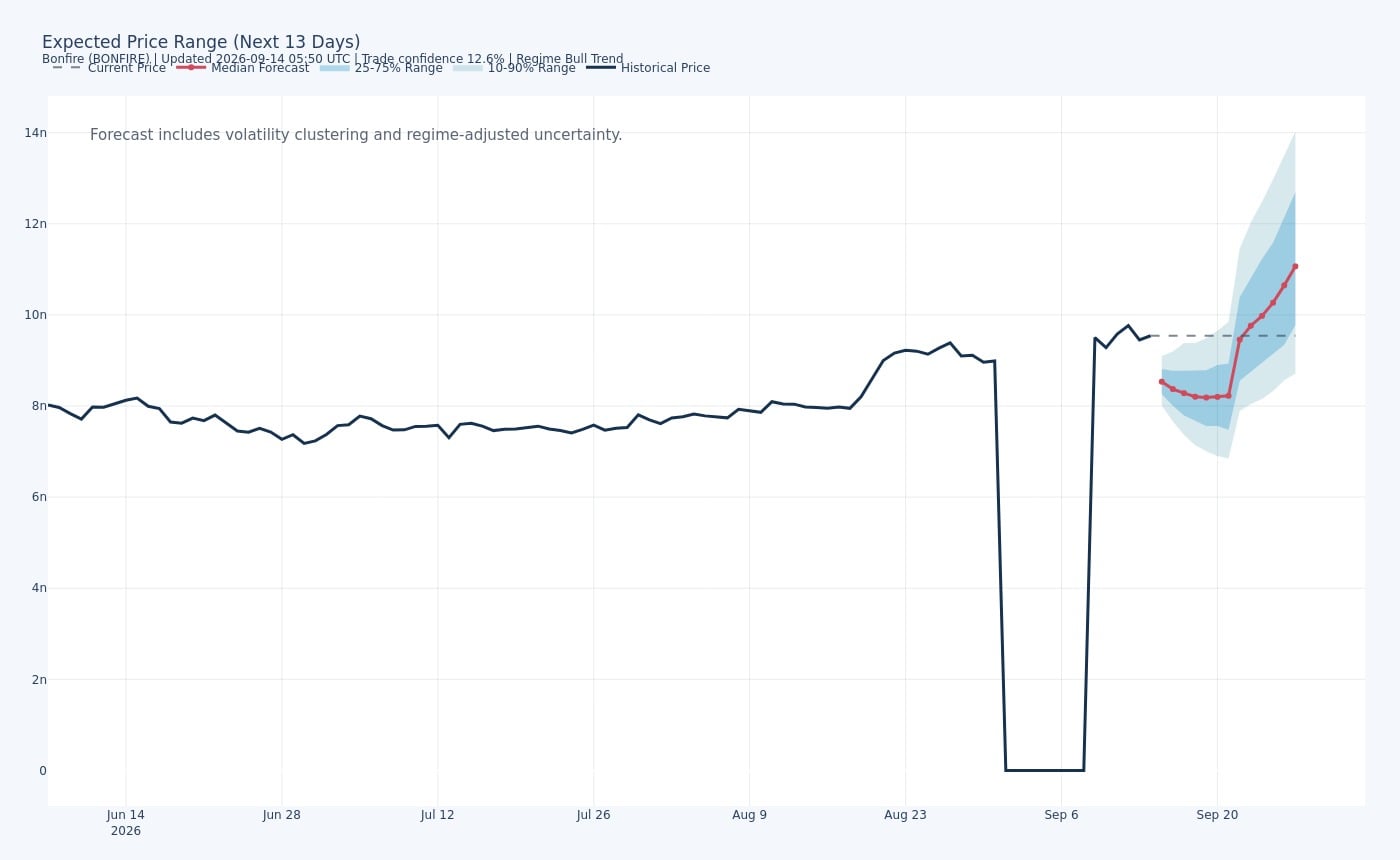 Bonfire price forecast next 13 days with confidence range and prediction bands