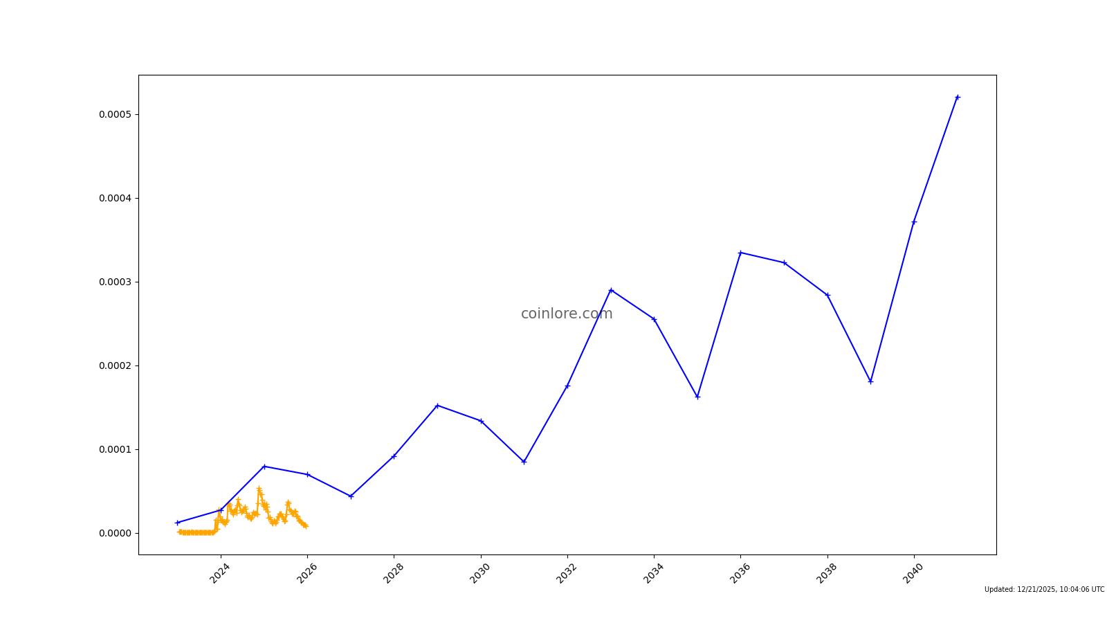 Bonk долгосрочные прогноз курса