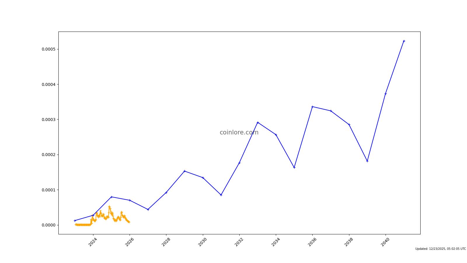 Bonk долгосрочные прогноз курса