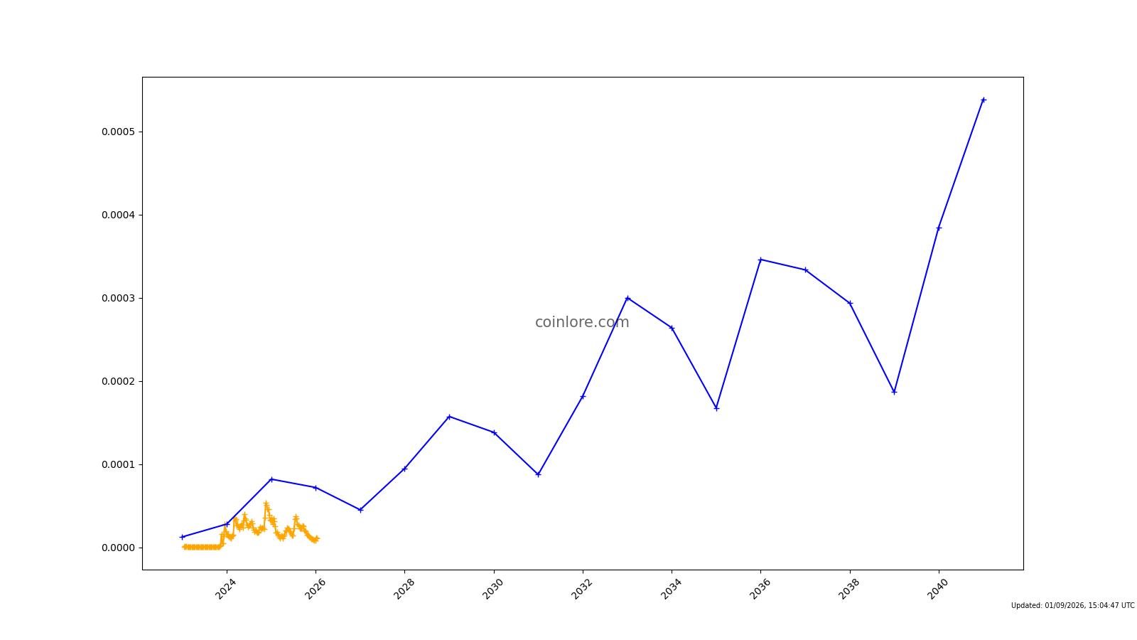 Bonk долгосрочные прогноз курса