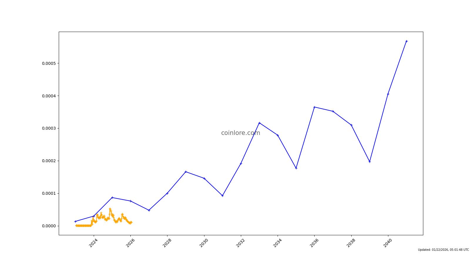 Bonk долгосрочные прогноз курса