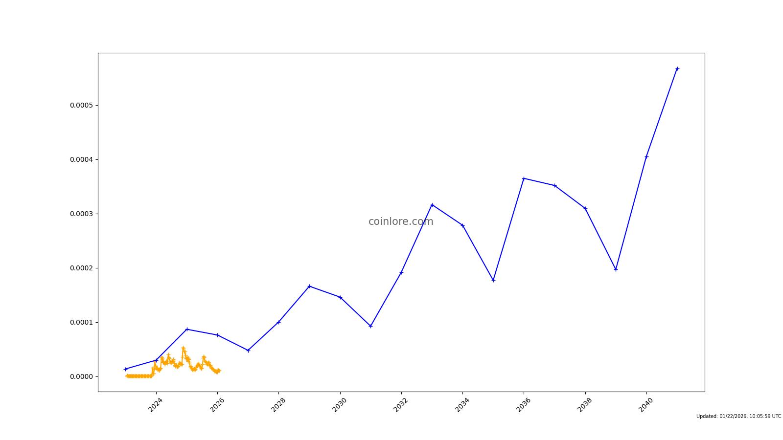 Predicción del precio de Bonk a largo plazo