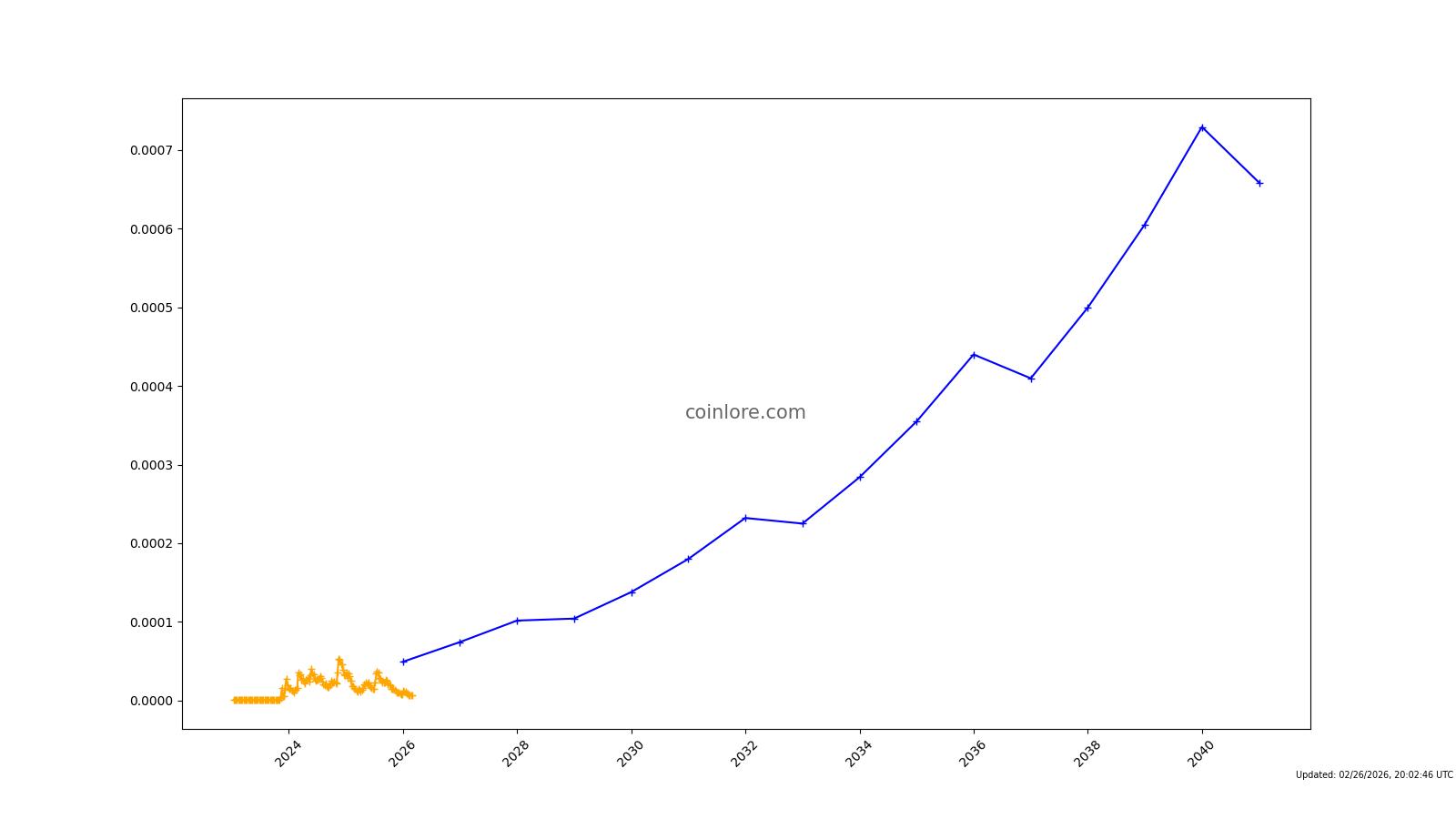 Predicción del precio de Bonk a largo plazo