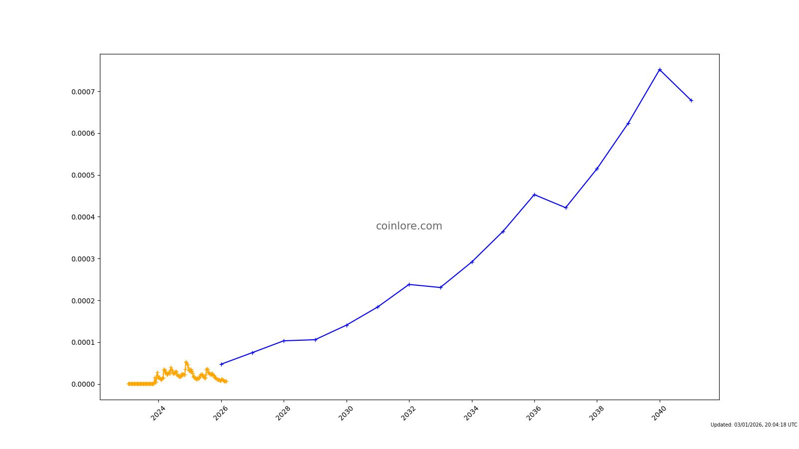 Predicción del precio de Bonk a largo plazo