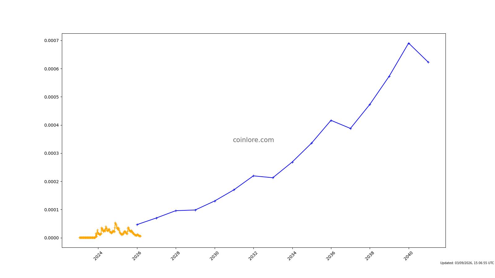 Bonk долгосрочные прогноз курса