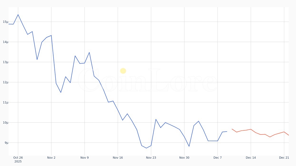 Predicción del precio a corto plazo de Bonk