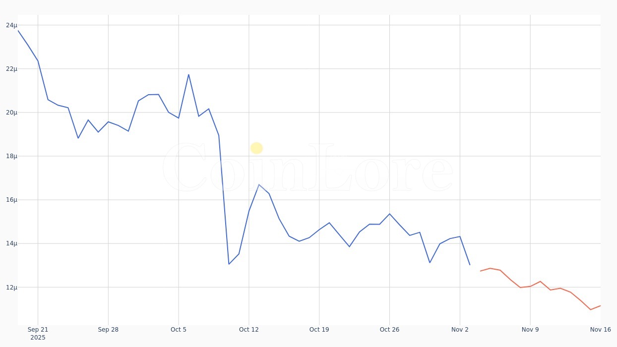 Bonk краткосрочный прогноз курса