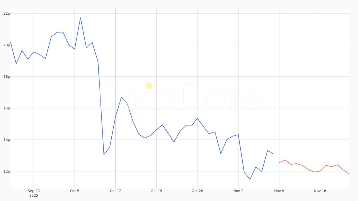 Bonk kurzfristige Kurs prognose