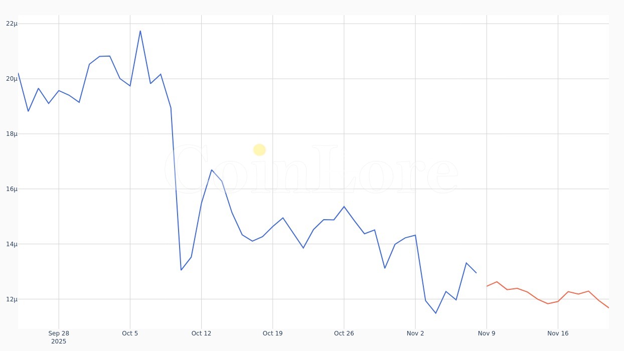 Bonk short-term price prediction