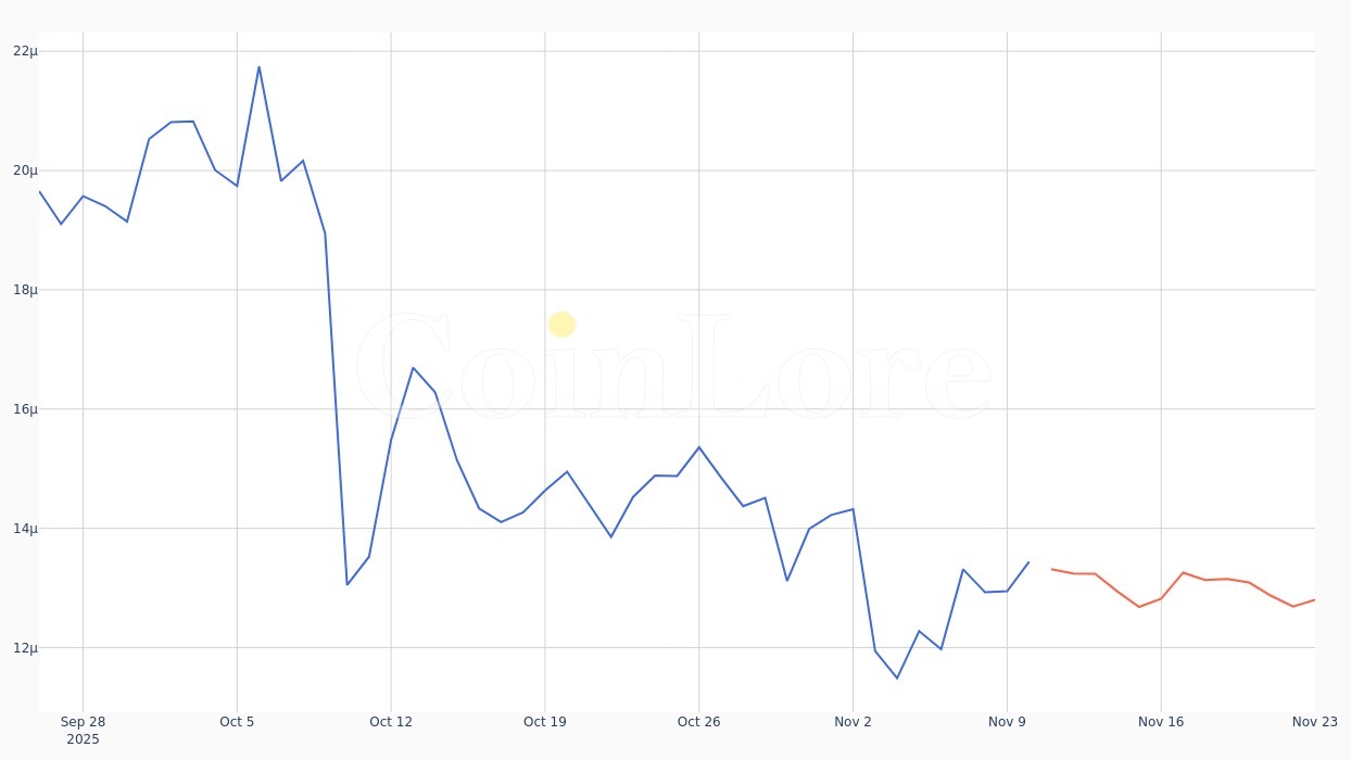 Predicción del precio a corto plazo de Bonk