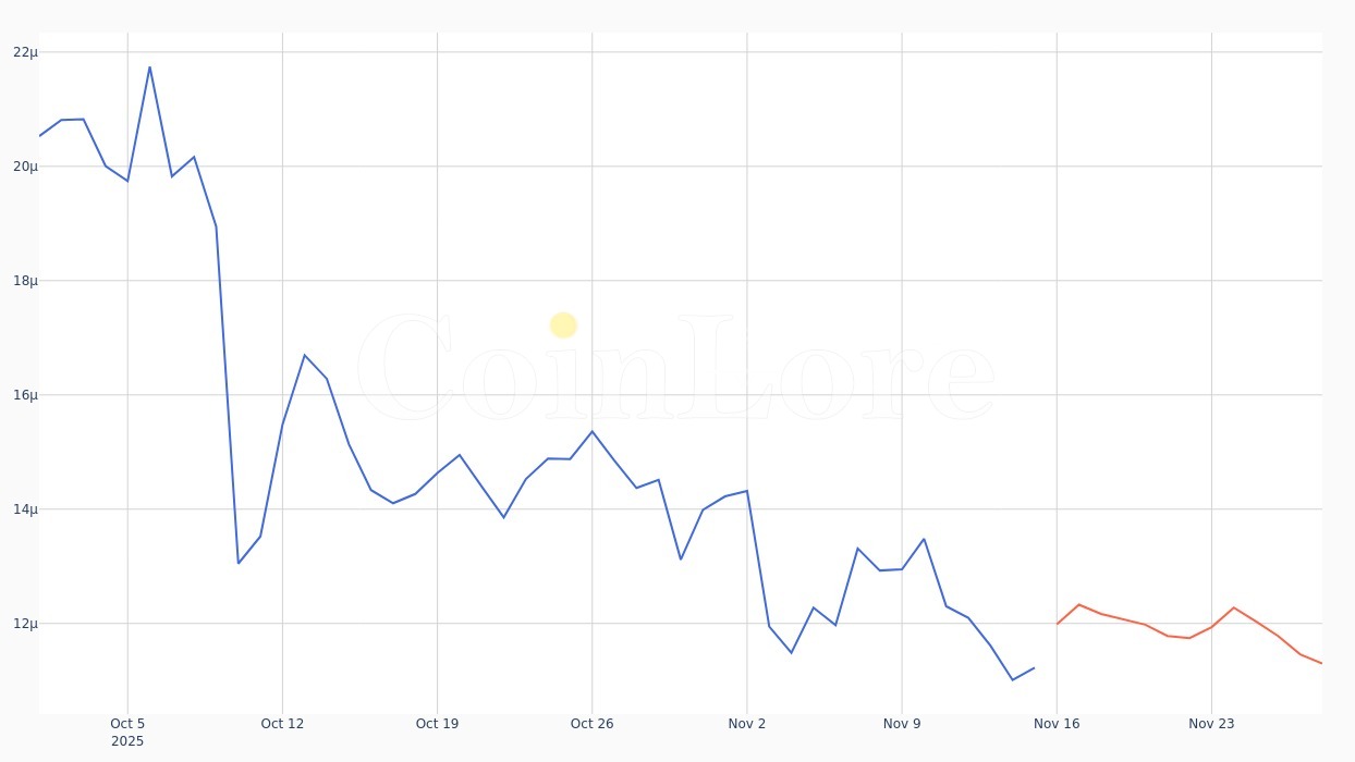 Bonk short-term price prediction