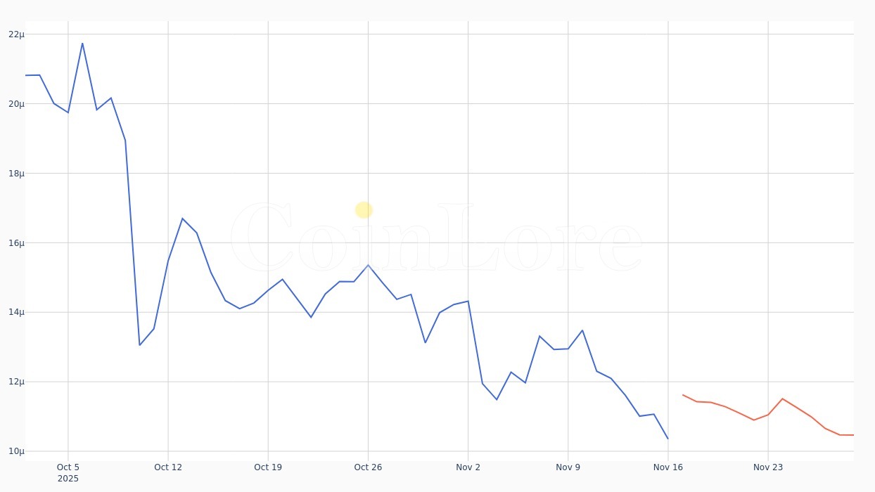 Bonk краткосрочный прогноз курса