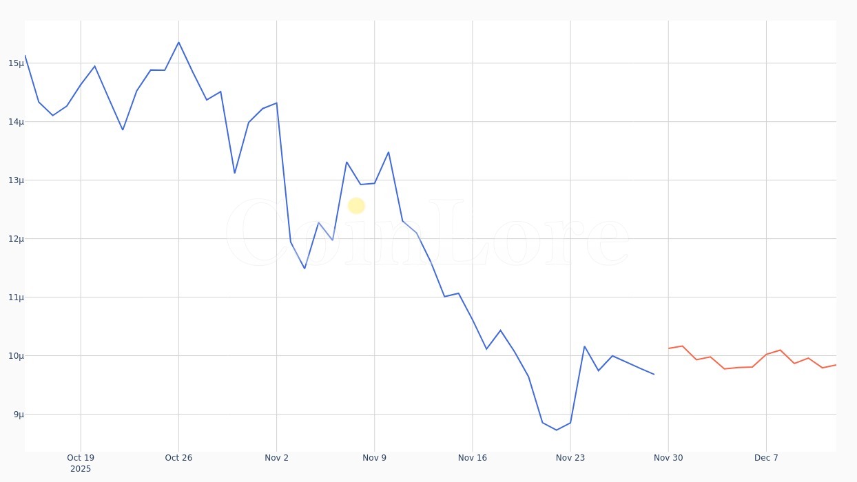 Bonk short-term price prediction