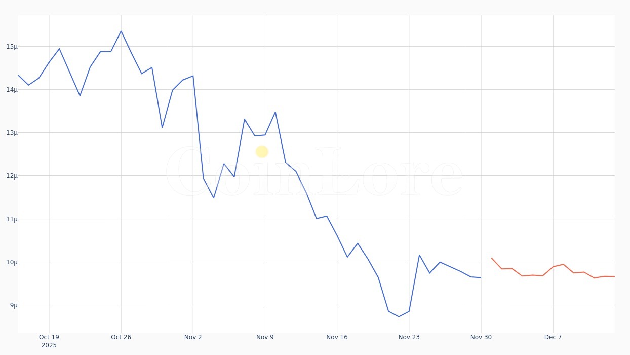 Bonk краткосрочный прогноз курса