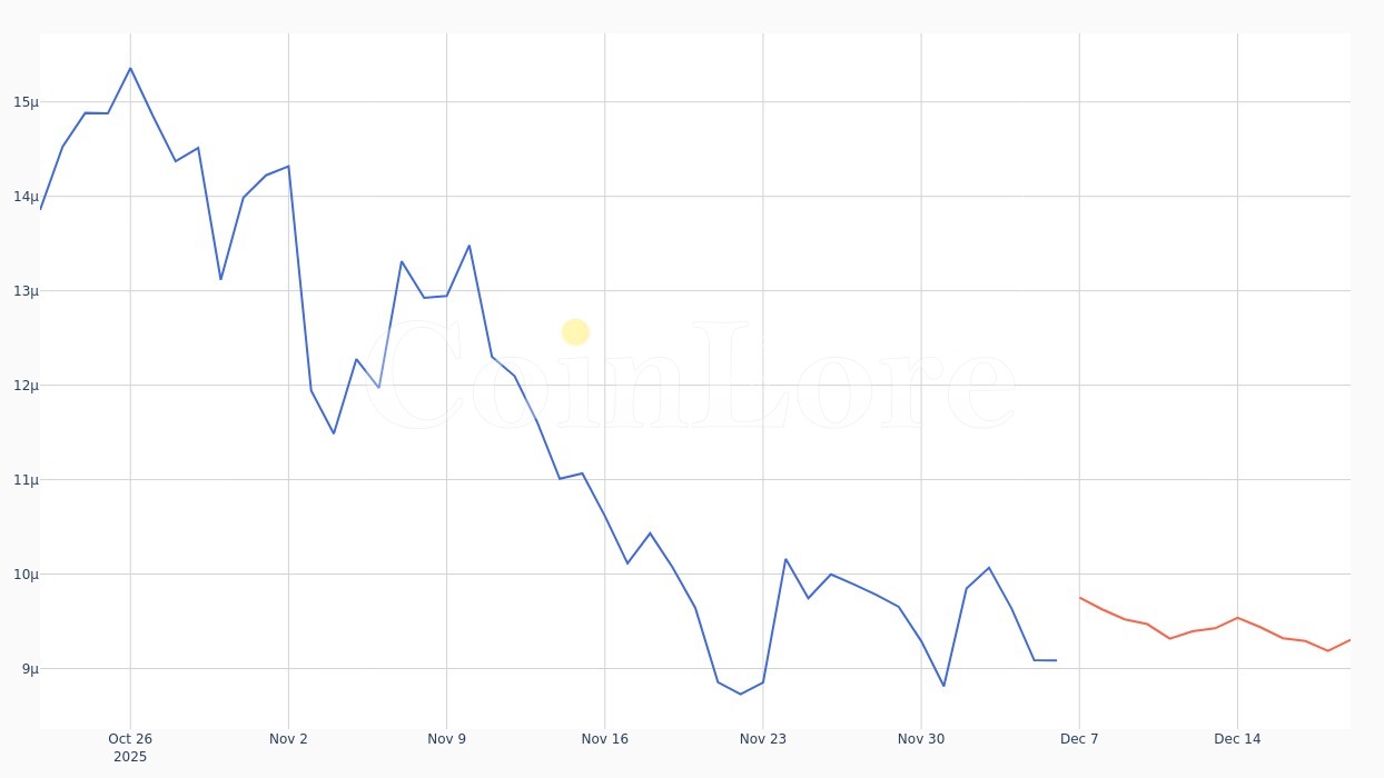 Bonk short-term price prediction
