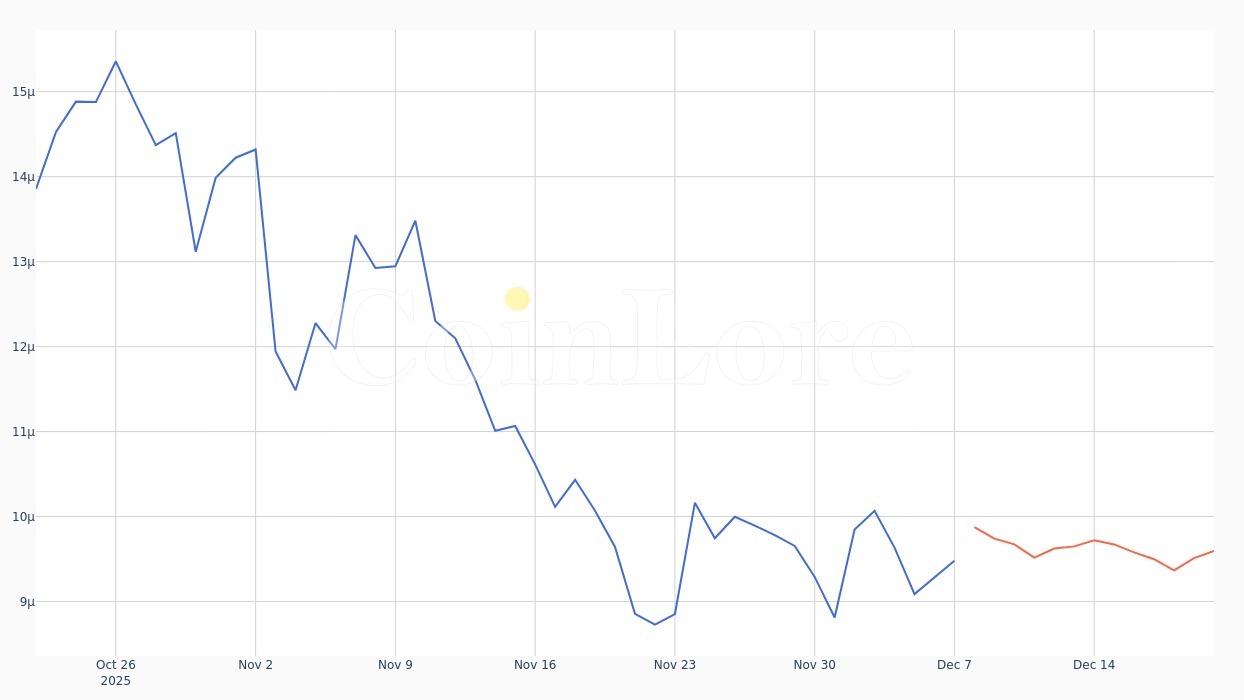 Bonk краткосрочный прогноз курса