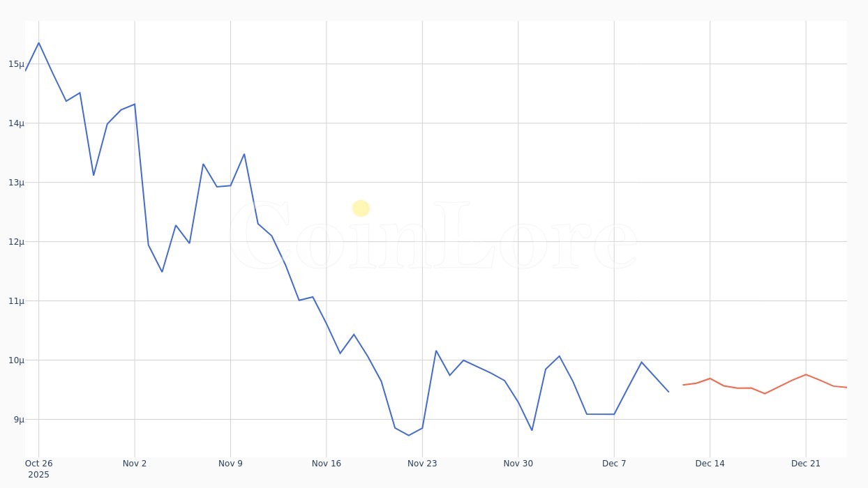 Bonk short-term price prediction