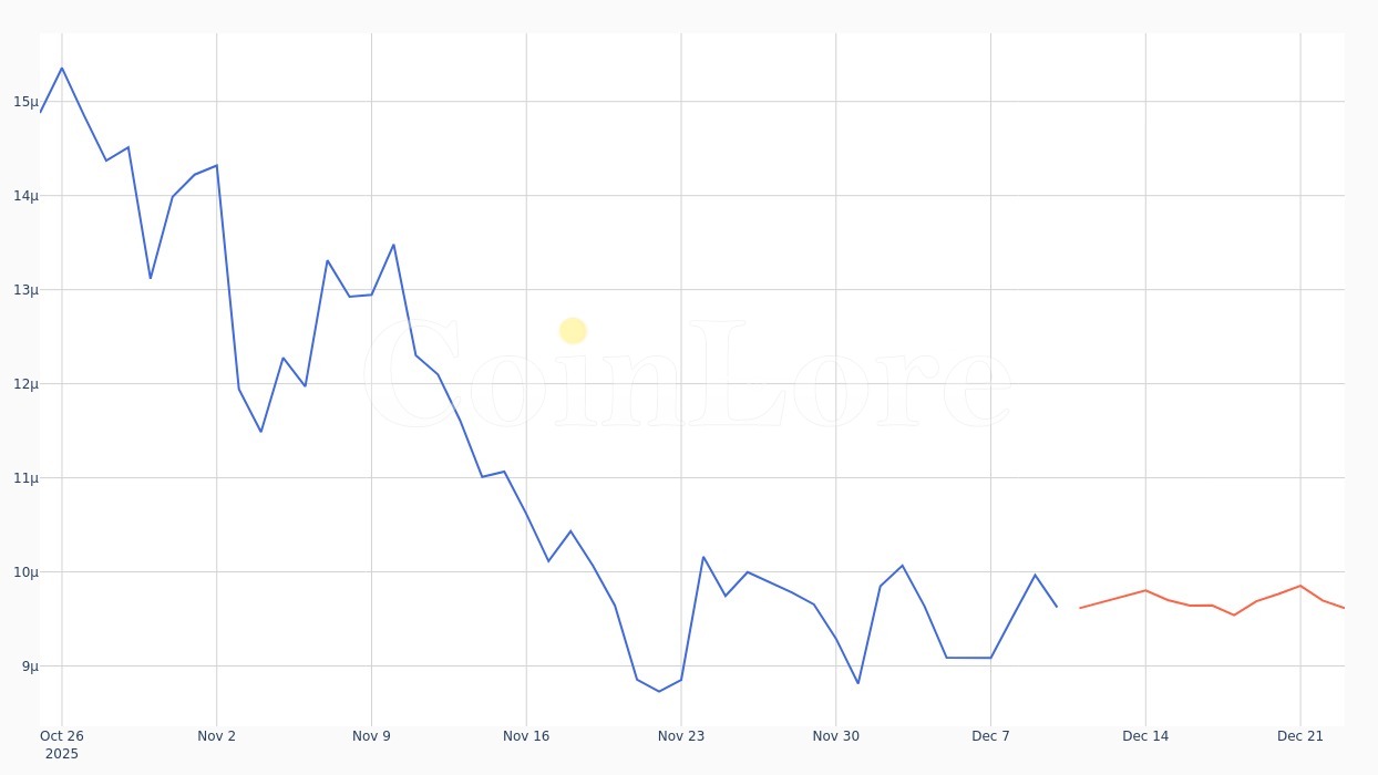 Bonk краткосрочный прогноз курса