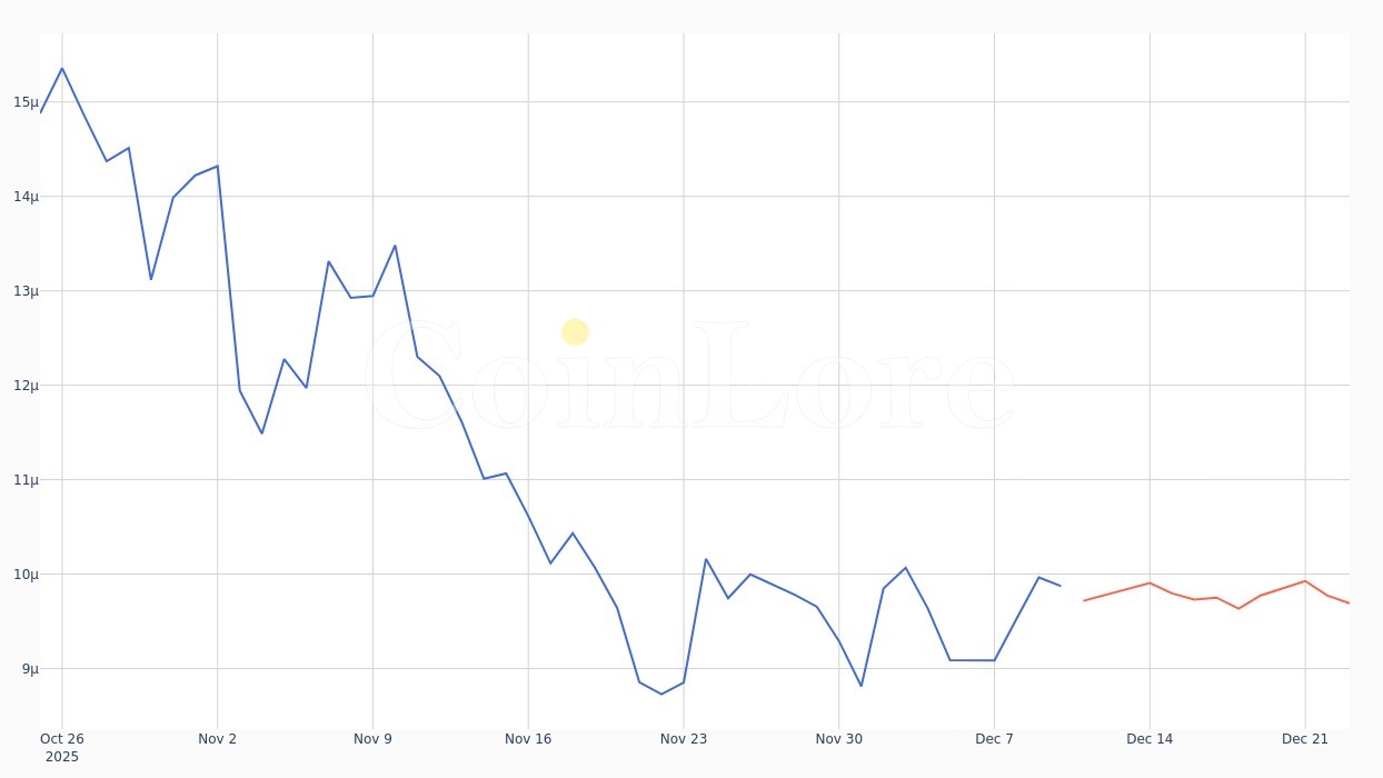Predicción del precio a corto plazo de Bonk