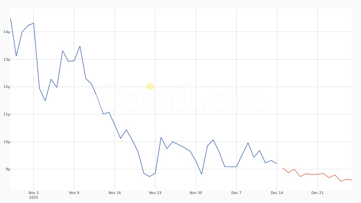 Bonk краткосрочный прогноз курса