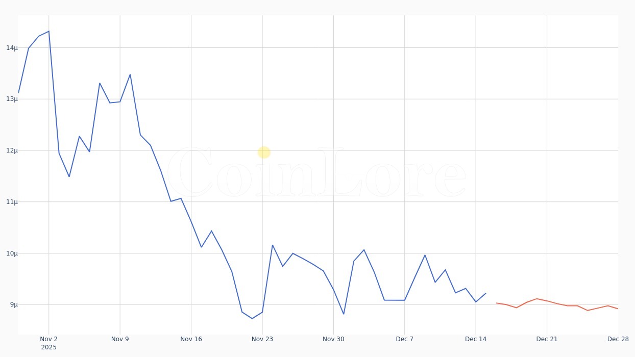 Bonk краткосрочный прогноз курса