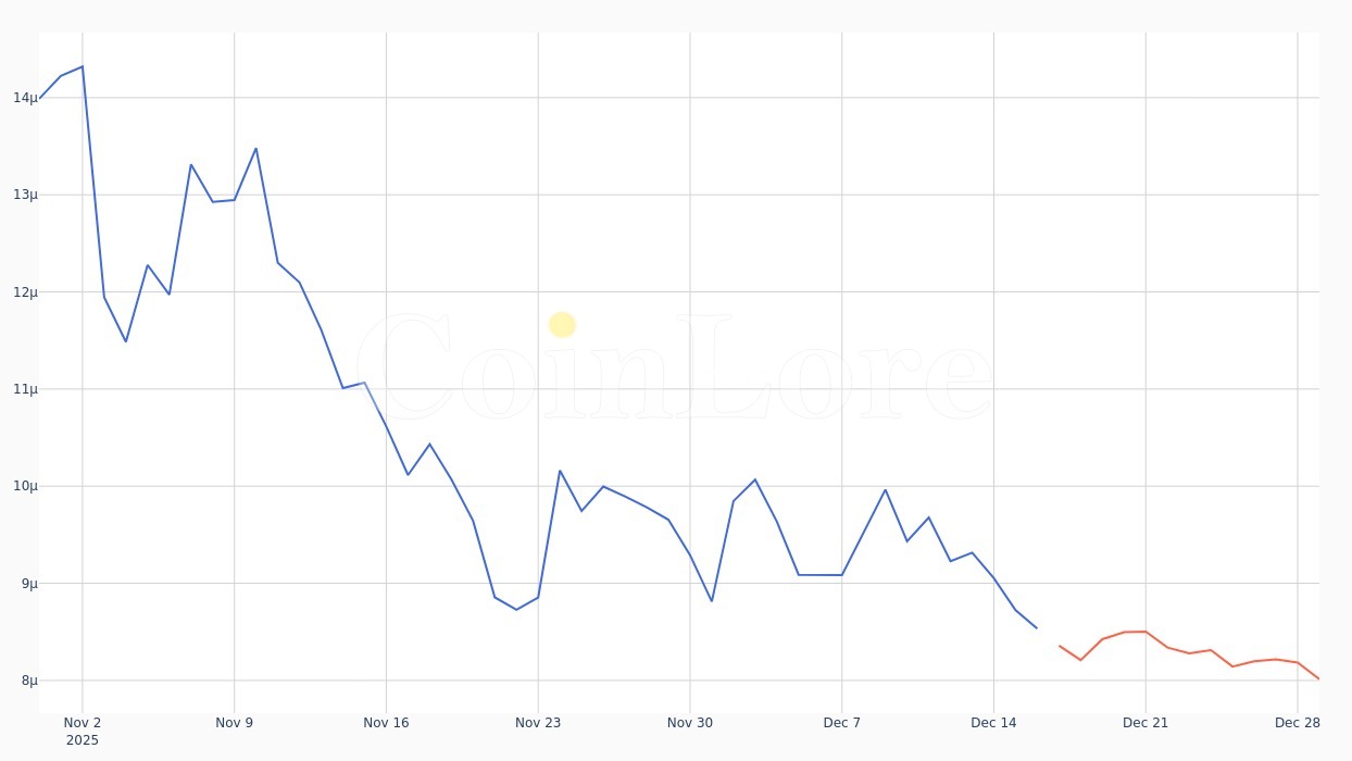 Bonk краткосрочный прогноз курса