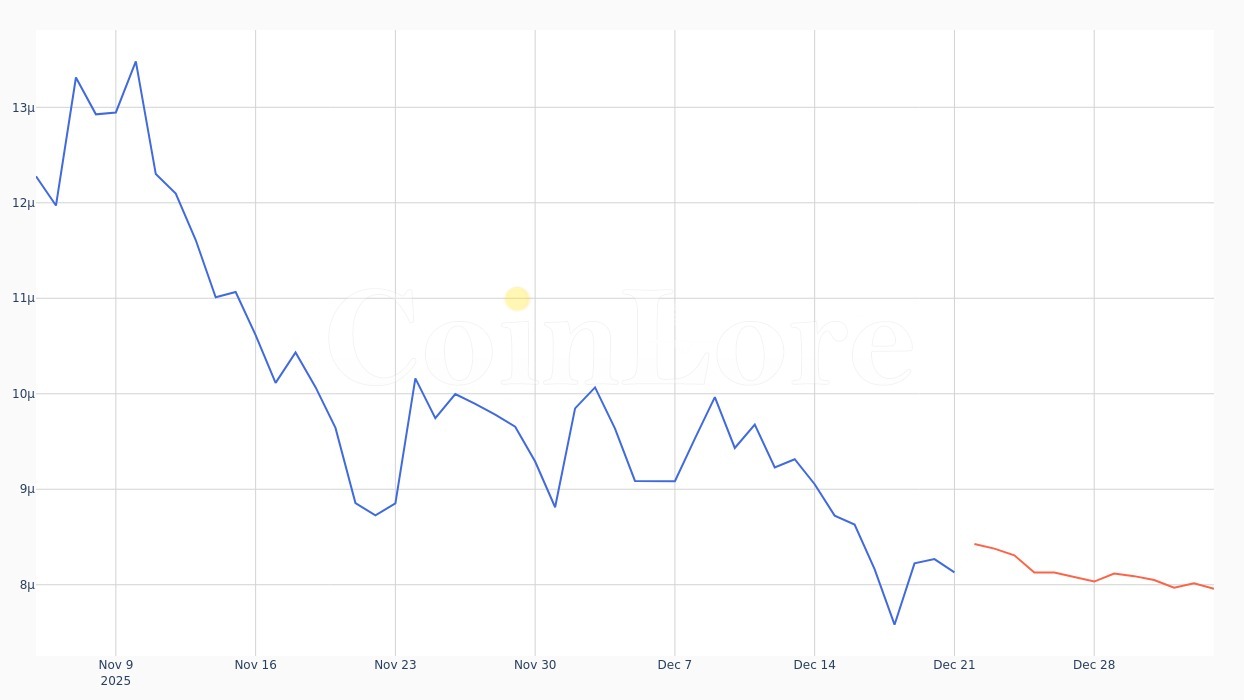 Bonk краткосрочный прогноз курса