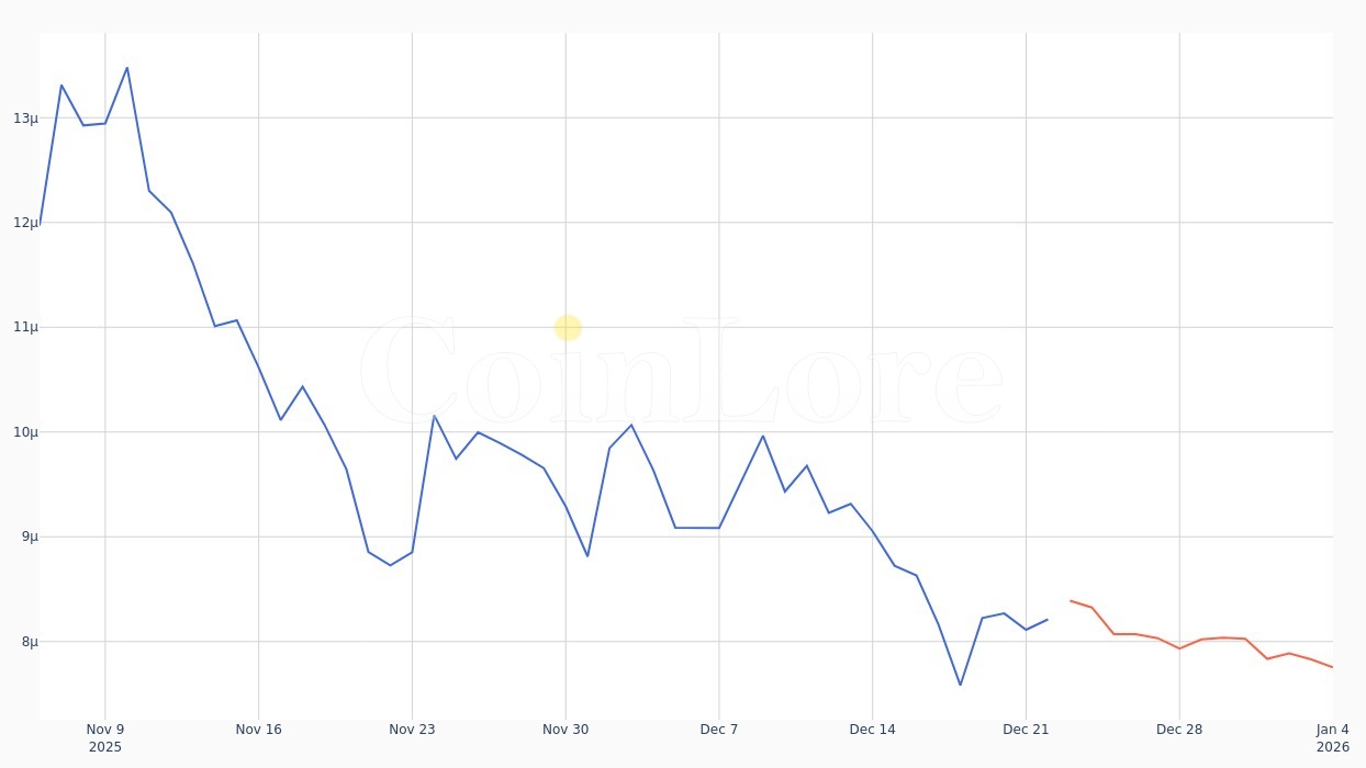 Bonk краткосрочный прогноз курса