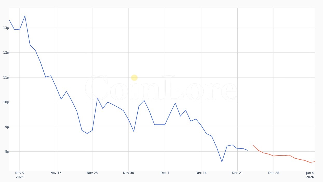Bonk краткосрочный прогноз курса