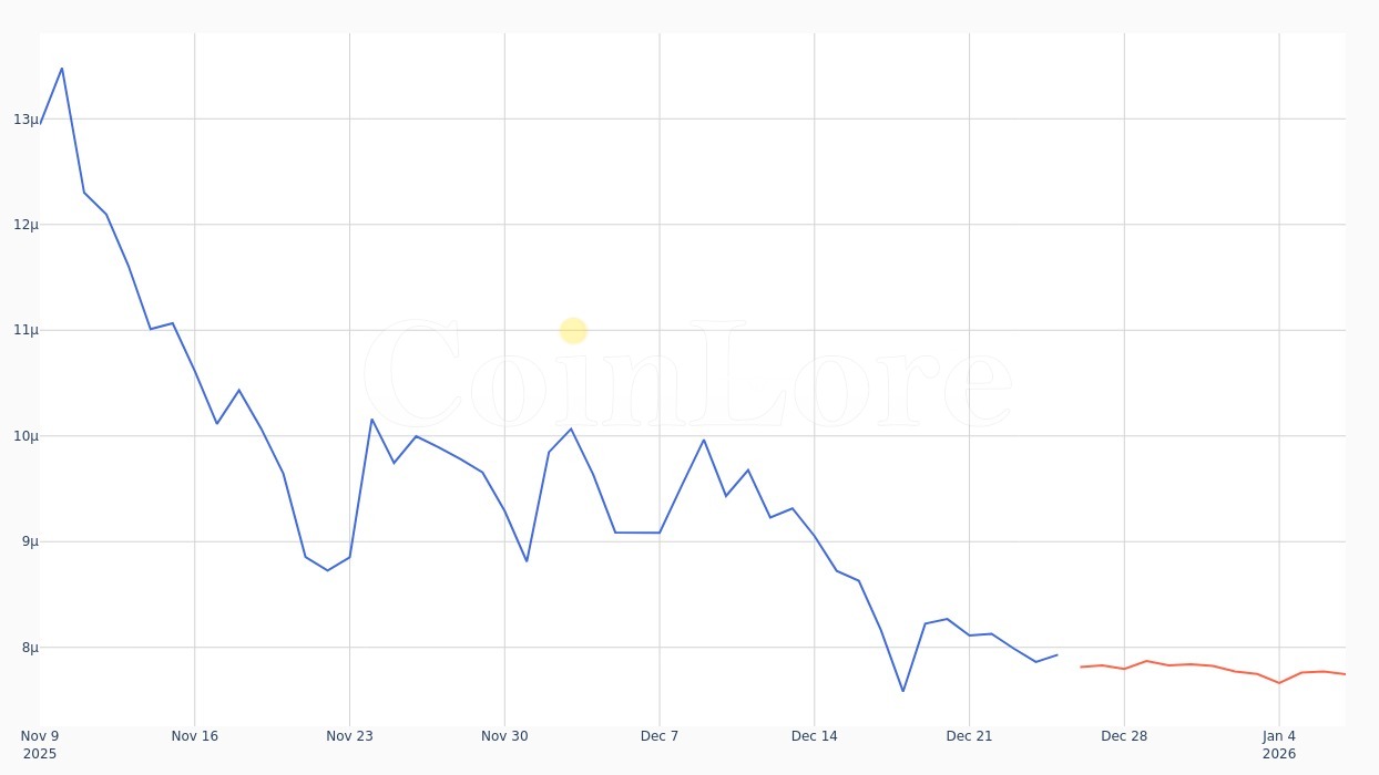 Predicción del precio a corto plazo de Bonk