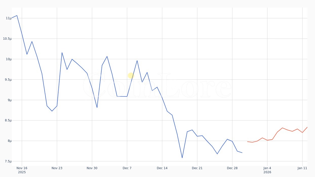 Bonk краткосрочный прогноз курса