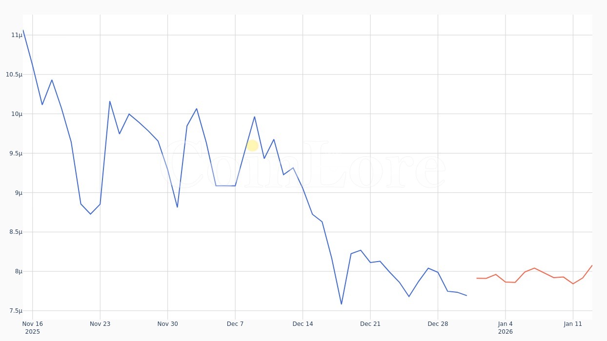 Bonk краткосрочный прогноз курса