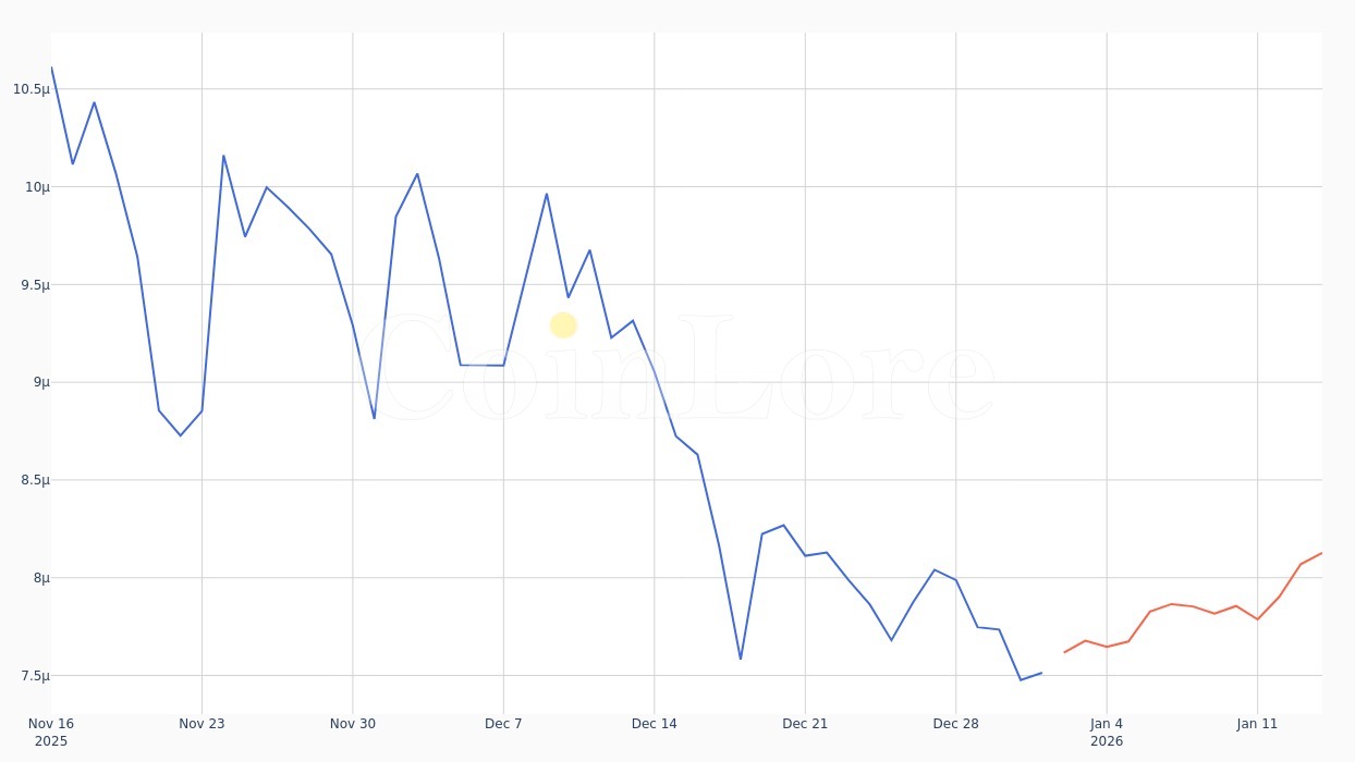 Predicción del precio a corto plazo de Bonk