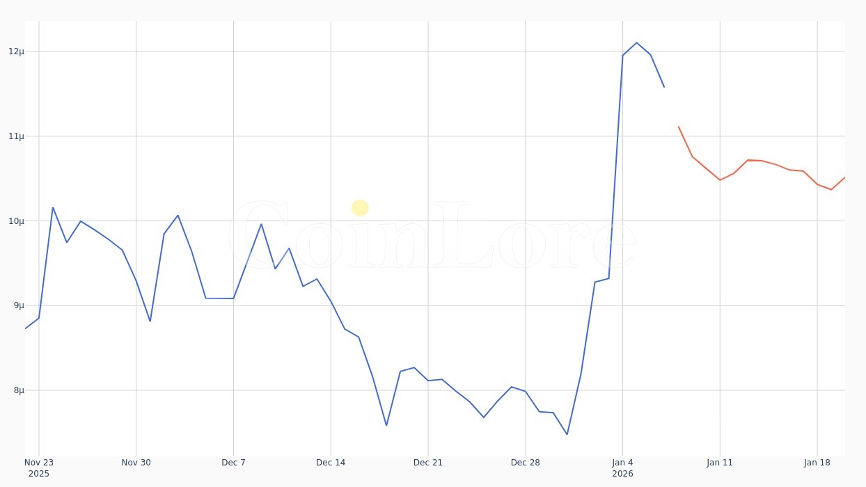 Bonk краткосрочный прогноз курса