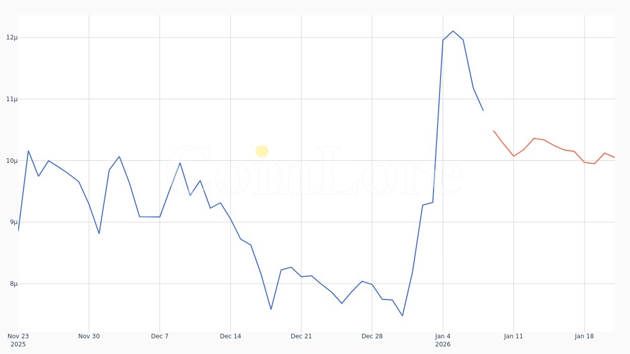 Bonk краткосрочный прогноз курса
