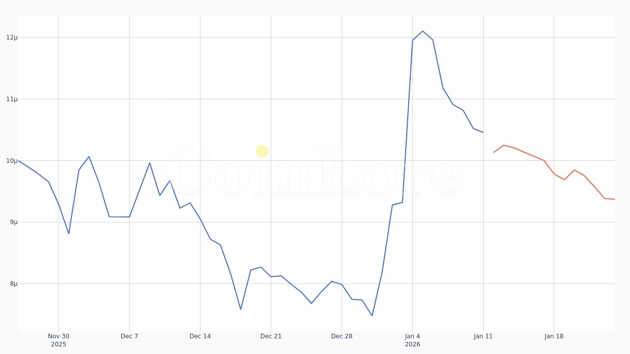 Bonk краткосрочный прогноз курса