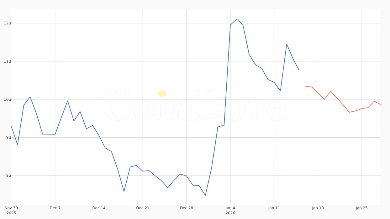 Predicción del precio a corto plazo de Bonk