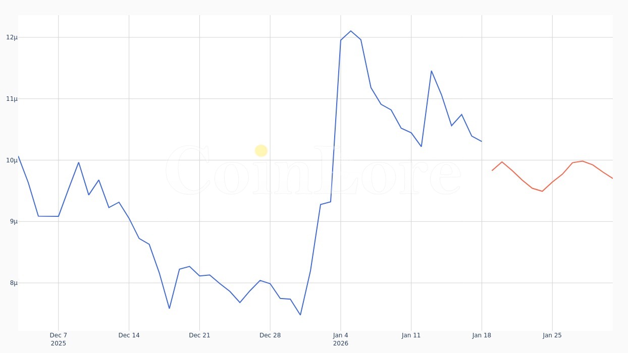 Bonk краткосрочный прогноз курса