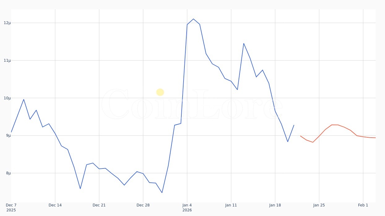 Bonk краткосрочный прогноз курса