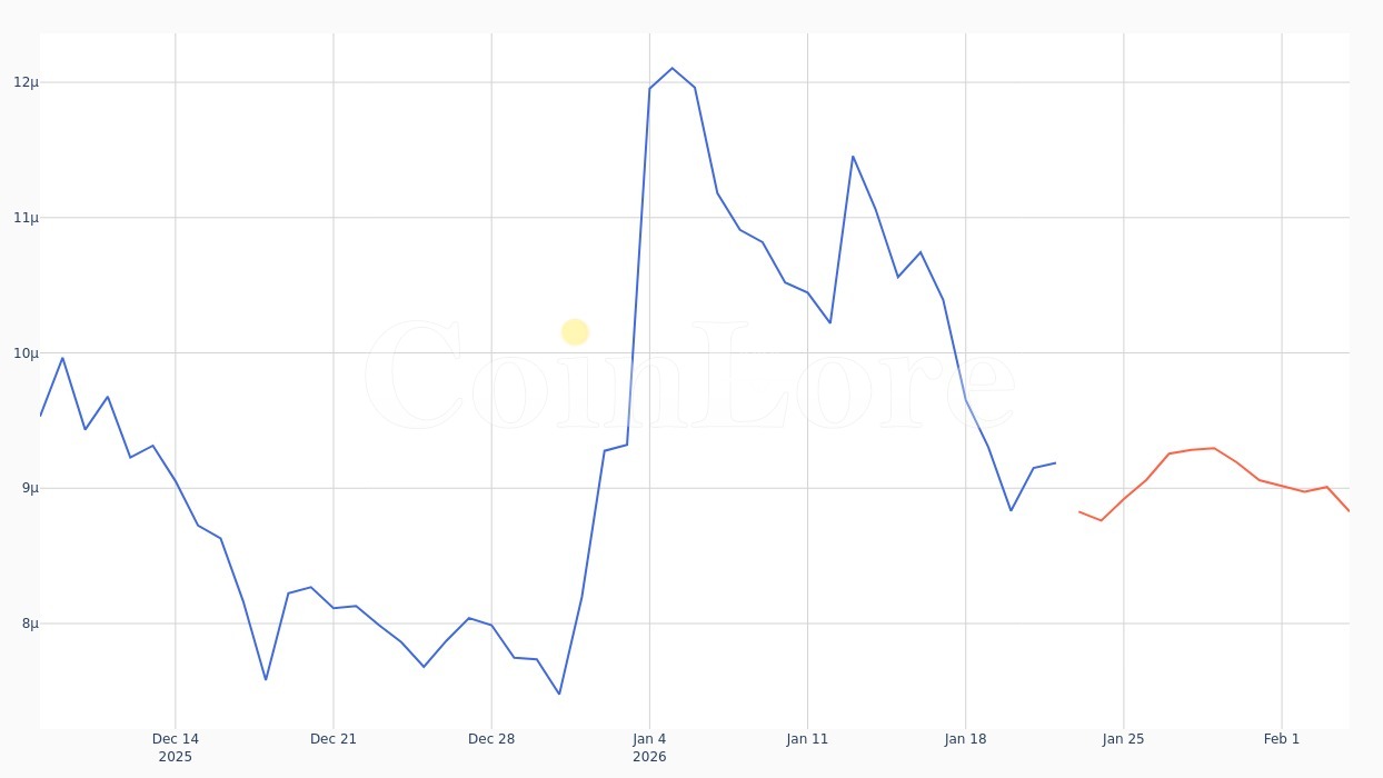 Predicción del precio a corto plazo de Bonk