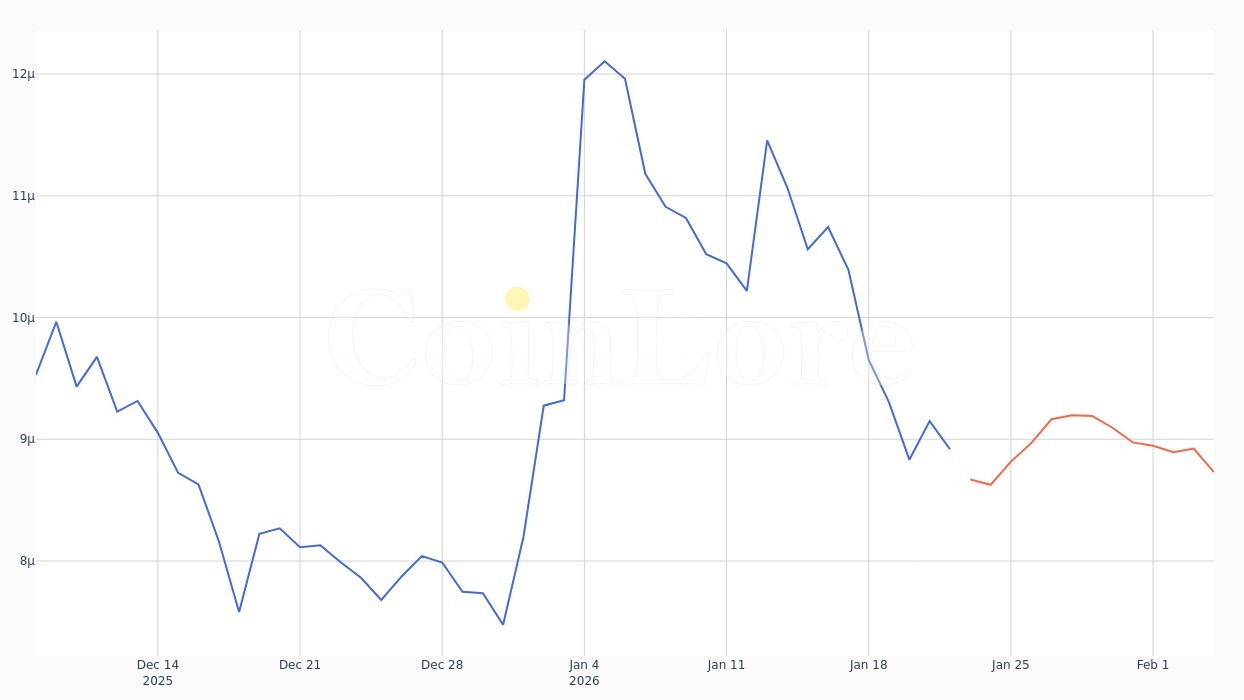 Bonk краткосрочный прогноз курса