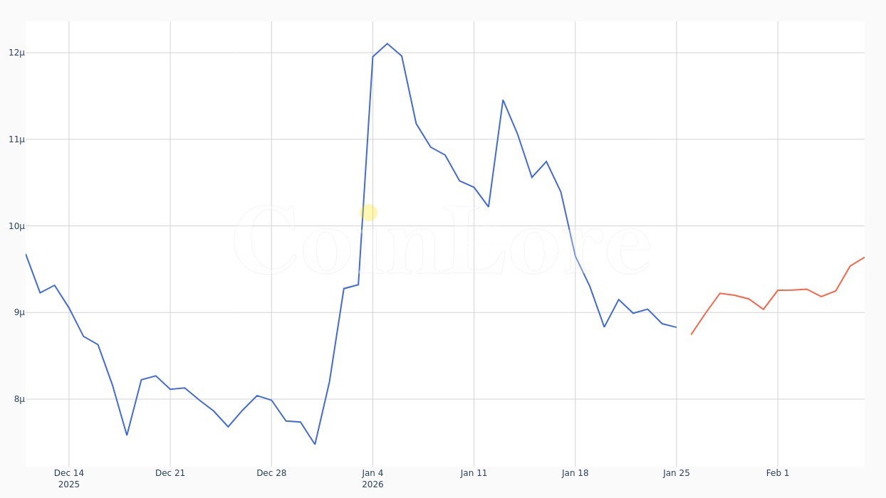Predicción del precio a corto plazo de Bonk
