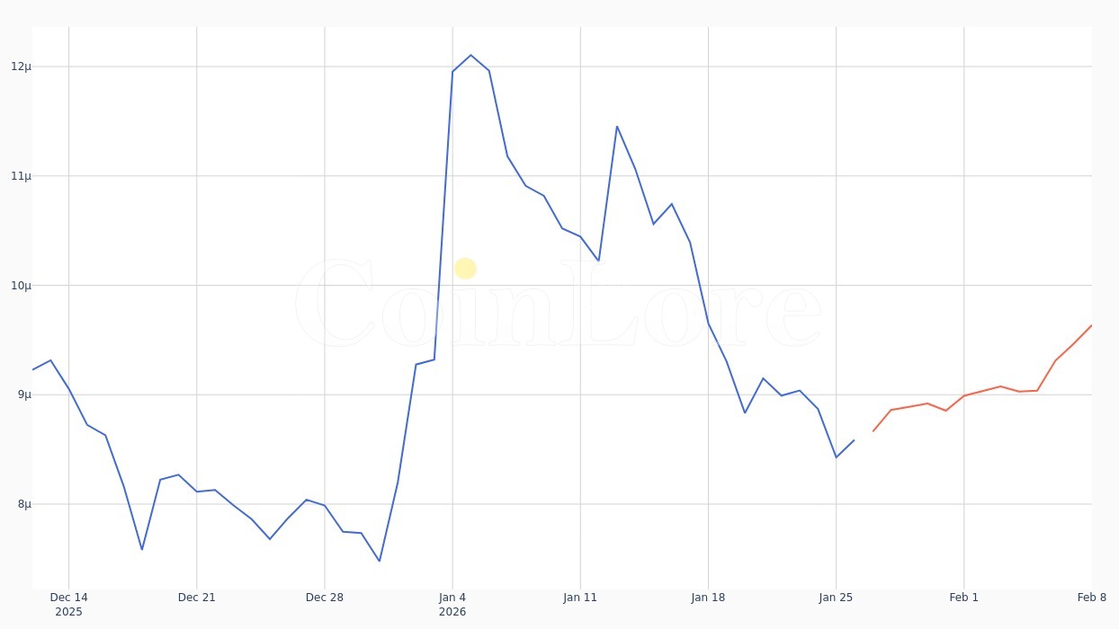 Bonk краткосрочный прогноз курса