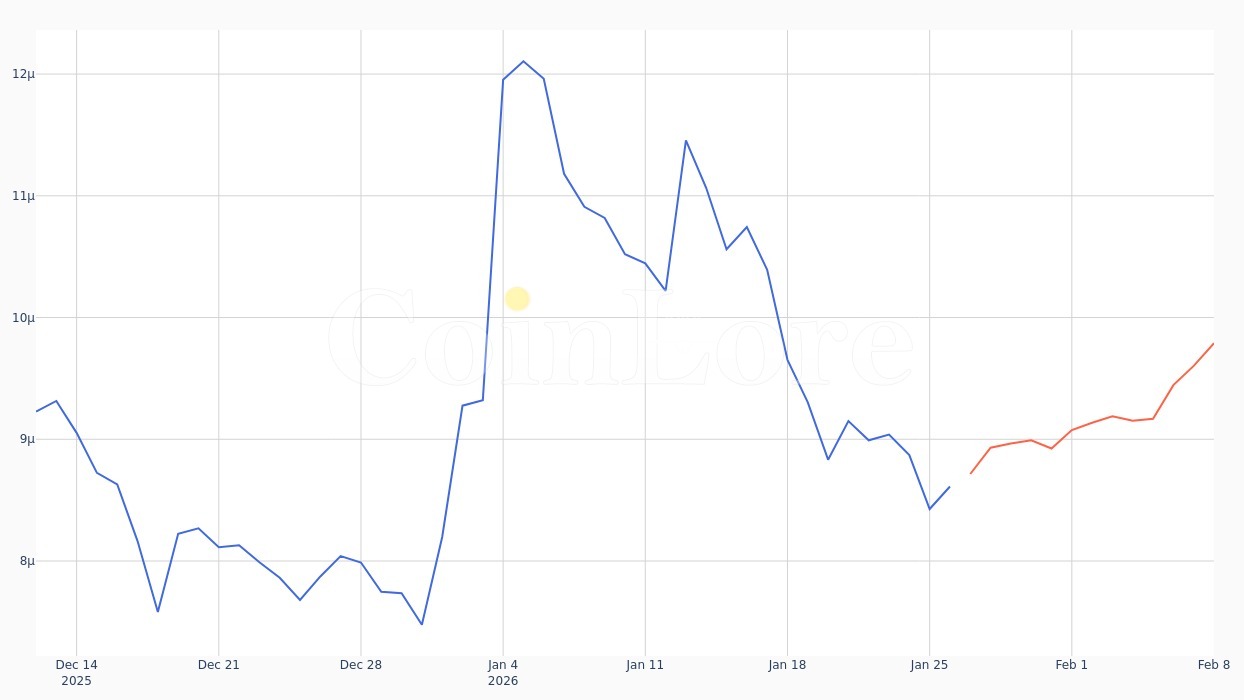 Predicción del precio a corto plazo de Bonk