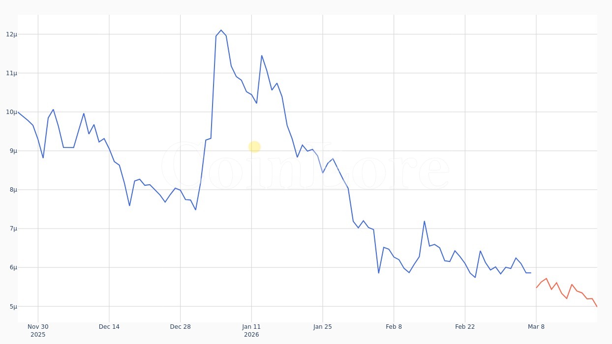 Bonk Прогноз - CoinLore
