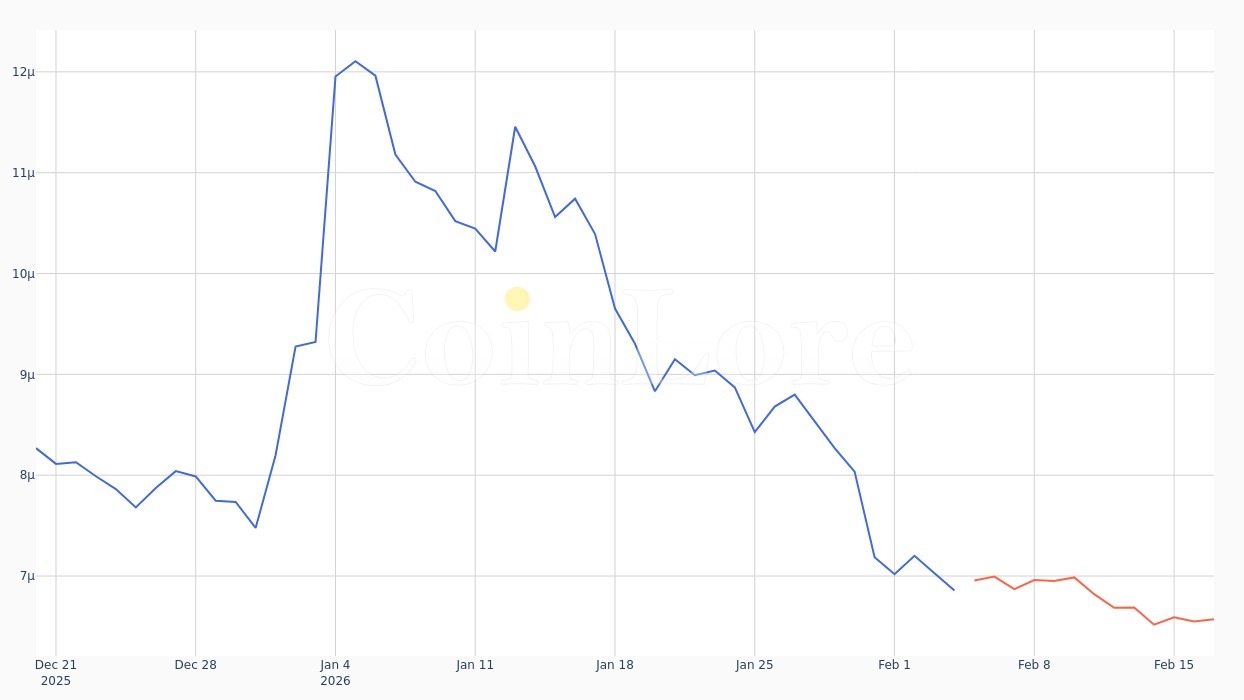 Predicción del precio a corto plazo de Bonk