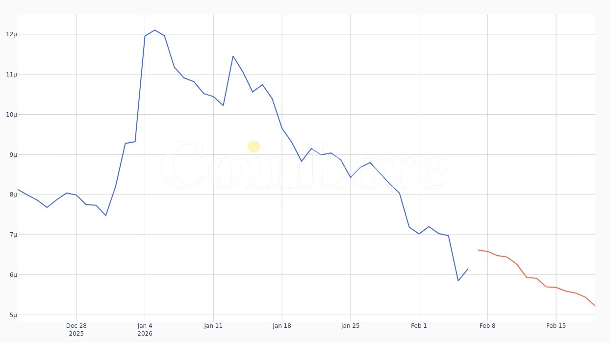 Bonk краткосрочный прогноз курса