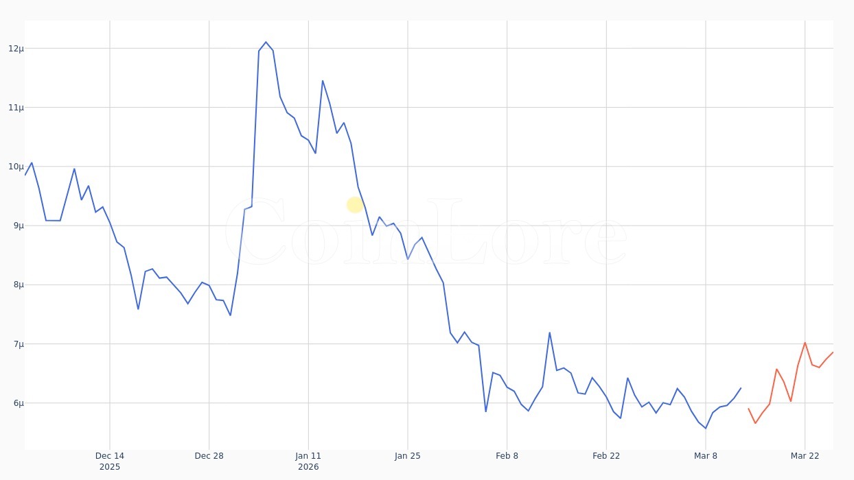 Bonk kısa vadeli fiyat tahmini